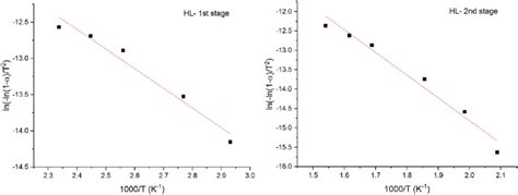 Coats Redfern Plot Of Ligand Hl Download Scientific Diagram