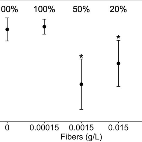 Reproduction Displayed As Mean Number Of Offspring ±95 Ci N 10