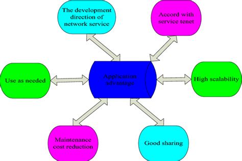 Advantages Of Cloud Services In Agricultural And Rural Informatization