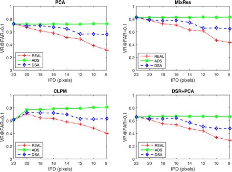 Comparing REAL ADS And DSA Settings On The Human ID Data Set Download Scientific