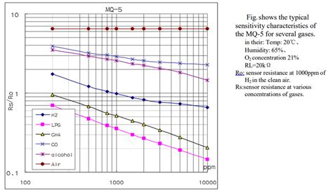 Arduino Mq5 Gas Sensor Tutorial How Mq5 Gas Sensor Works And