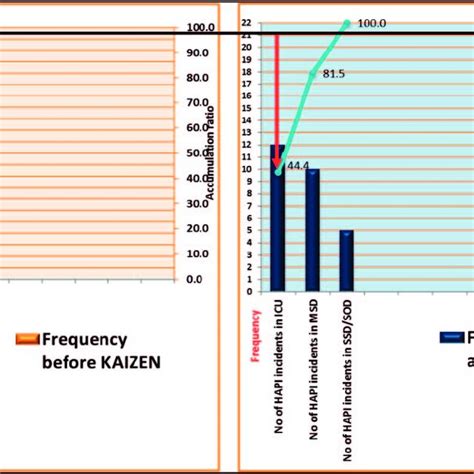Example Of Before And After Kaizen Implementation Results Download