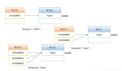string类，字符串的创建和比较 string对象的创建 使用不同构造方法 有什么不同 csdn博客