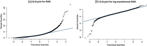 Reference Air Kerma RAK Quantilequantile QQ Plots Residual Plots