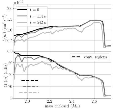 Spherically Averaged Specific Angular Momentum Lz Top Panel And