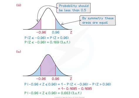 Standard Normal Distribution Edexcel International A Level Ial