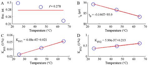 A The Fractional Contributions Obtained For The Oxygen Response Each