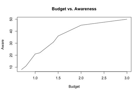 R Nls Gradient Error In Fitting Growth Curve Data Cross Validated