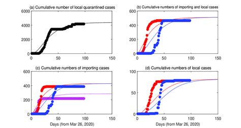 Goodness Fitting Results And Validations Of Model 21 With The Eight Download Scientific