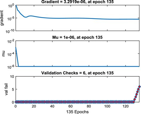 Training Process To Achieve Minimum Gradient Error For Model 2