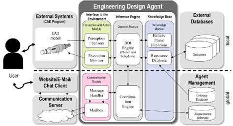 Knowledge Based And Collaborative Engineering Design Agent Download