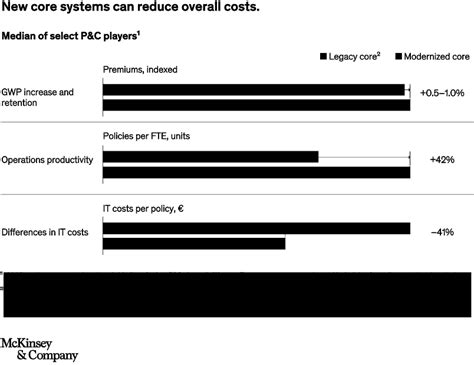 Insurance It Modernization Three Paths Ahead Mckinsey