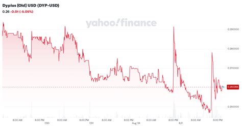 Dypius Old Dyp Dyp Usd Live Price News Chart And Price History