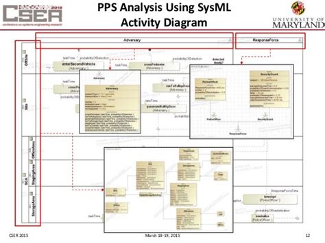 Paper 35using Sysml For Model Based Vulnerability Assessmentsoroush