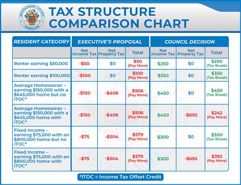 Montgomery County Council Votes To Approve 79 Billion Fiscal Year
