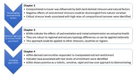 1 Synthesis Of Research Chapters And Their Main Findings Download