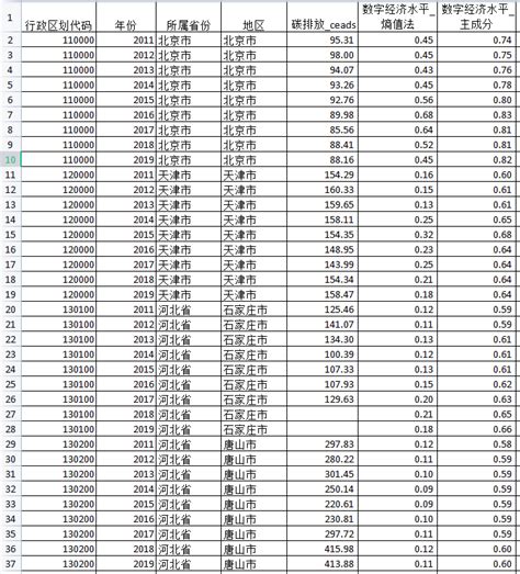 A00633 数字经济、农业、分省分行业等碳排放数据整理合集免费下载！！！ 知乎