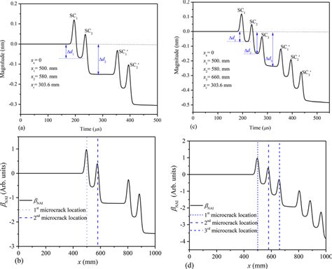 A The Generated Sc Pulse For Case I B The Corresponding B Nai