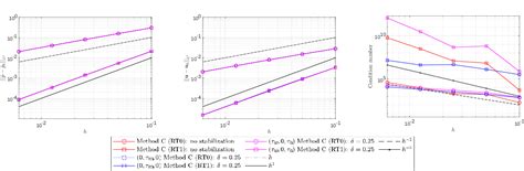 Figure 3 6 From Divergence Free Cut Finite Element Methods For Stokes