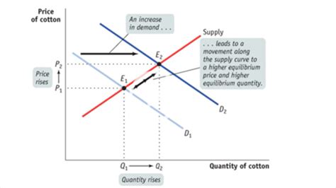 Supply And Demand Equilibrium And Price Controls Flashcards Quizlet