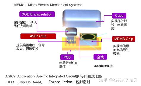 微型麦克风及消费电子应用基础 知乎