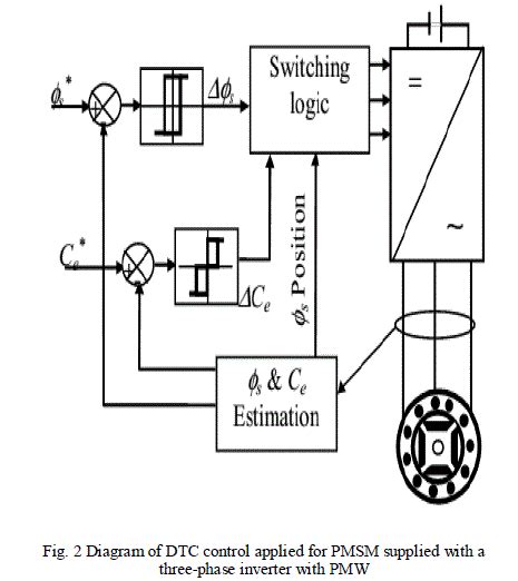 Sensorless Speed Control For Pmsm Based On The Dtc Method With Adaptive System Open Access