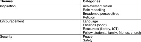 Themes And Categories Learning Assets Download Scientific Diagram