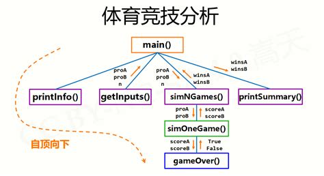 （笔记）第8周 程序设计方法学81实例13体育竞技分析82python程序设计思维83python第三方库安装8 掘金