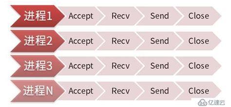 nginxswoole高并发原理初探 编程语言 亿速云