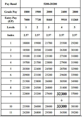 Effects Of Leave In Annual Increment On 1st July 2021