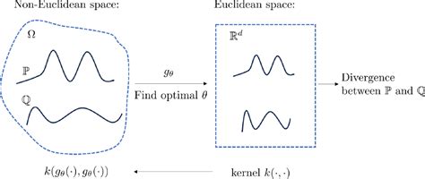 Table 1 From Semi Nonparametric Estimation Of Distribution Divergence