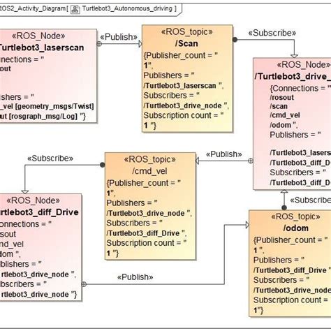 Procedure For Enriching The Urdf Format To Get Sdf File Download