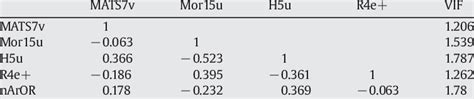 correlation coefficients and vif values among the five variables