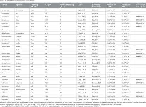 Table 1 From The Tropical Cookbook Termite Diet And Phylogenetics—over