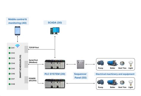 HTI Smart Scheduler