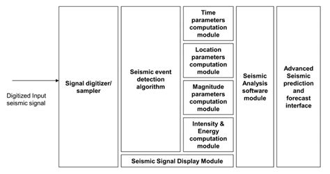 Software Based Processing And Analysis Framework For Seismic Parameters