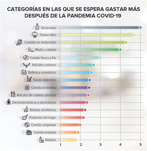 Hábitos De Consumo ¿volverán A Ser Los Mismos