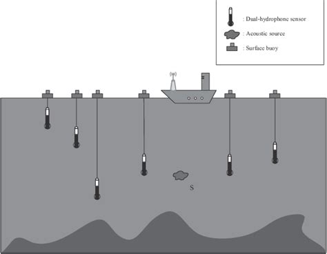 Figure 1 From Error Tolerant Dual Hydrophone Localization In Underwater Sensor Networks