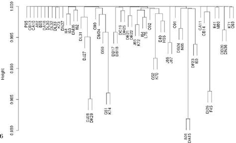Figure 1 From Community Detection Algorithms And Clustering Of Input