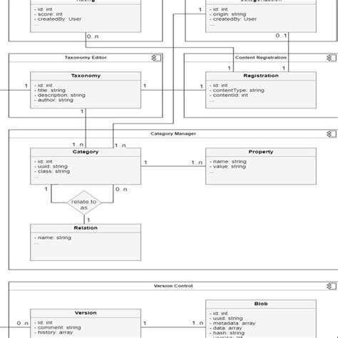 Conceptual Model Of Taxonomy Management System Download Scientific Diagram