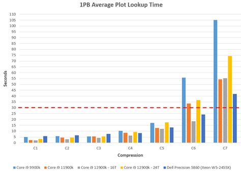 Figure 23B 1PB Average Plot Lookup Time