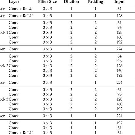 Architecture Of The Decoder Where Conv Represents The Convolutional Download Scientific