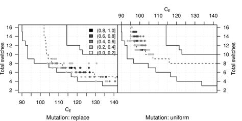 21 differences in the eafs of spea2 using relative time controlled