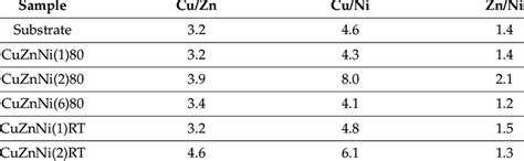 Elemental Atomic Composition Obtained From Eds Analyses Of Films Download Scientific Diagram