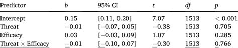 Regression Model Predicting Anger Download Scientific Diagram