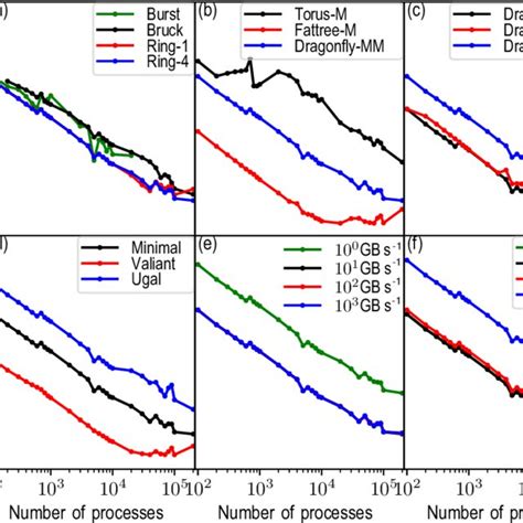 Topology Illustration A B And C Are The Torus Dragonfly And Download Scientific