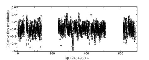 Residual Light Curve Of Kic 5988140 Based On All The Data After Download Scientific Diagram