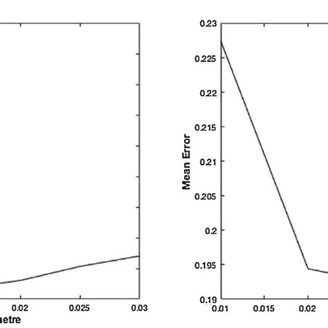 Mean squared error MSE vs regularization parameter λ for personal