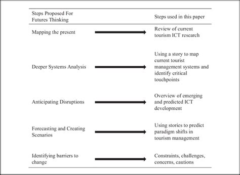 Establishing A Futures Thinking Framework Download Scientific Diagram