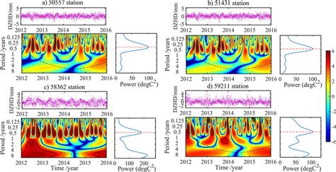 time series wavelet power spectrums and global wavelet spectrums of